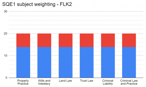 How is the the SQE1 exam marked? – Future Solicitor